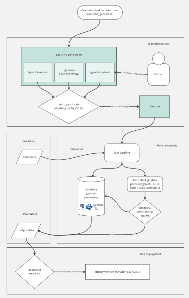 Geocint: Kontur’s data pipeline framework is now open source - Kontur Inc.